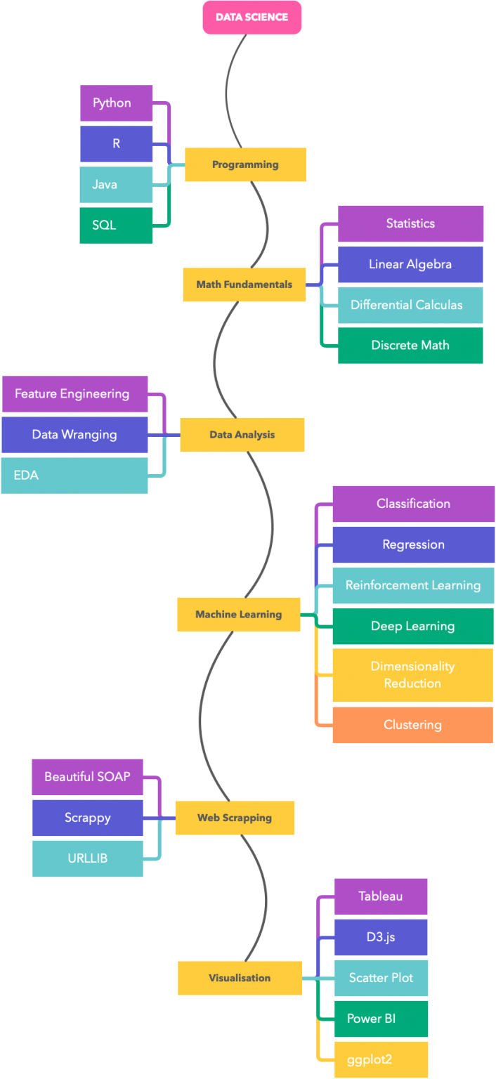 Data Science Roadmap 2023: Learn To Become a Data Scientist
