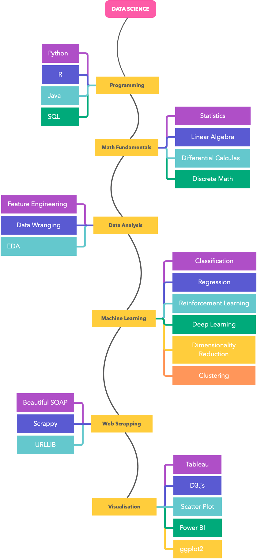 Data Science Roadmap 2023 Learn To Become A Data Scientist